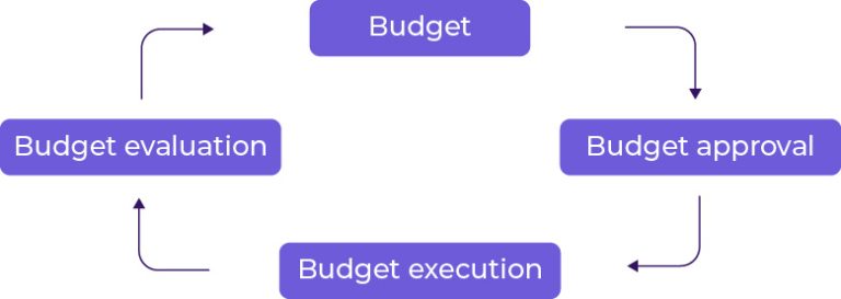 Checklist for budget analysis for advocacy - Make Way