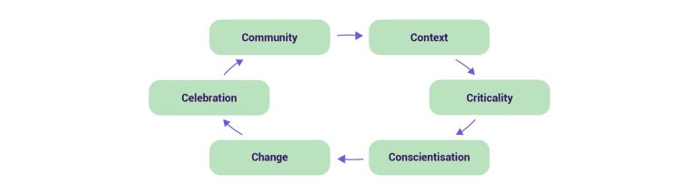 The Intersectional See-Judge-Act Tool - Make Way