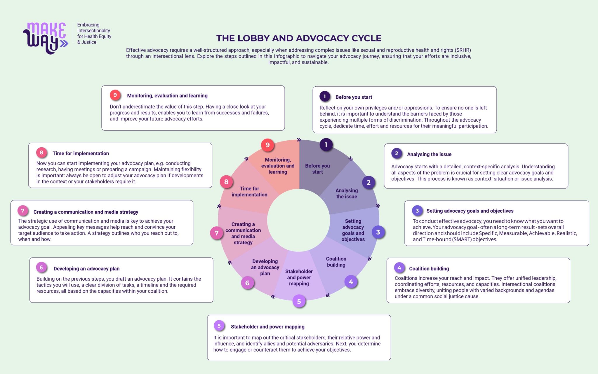 Lobby and advocacy cycle - Make Way